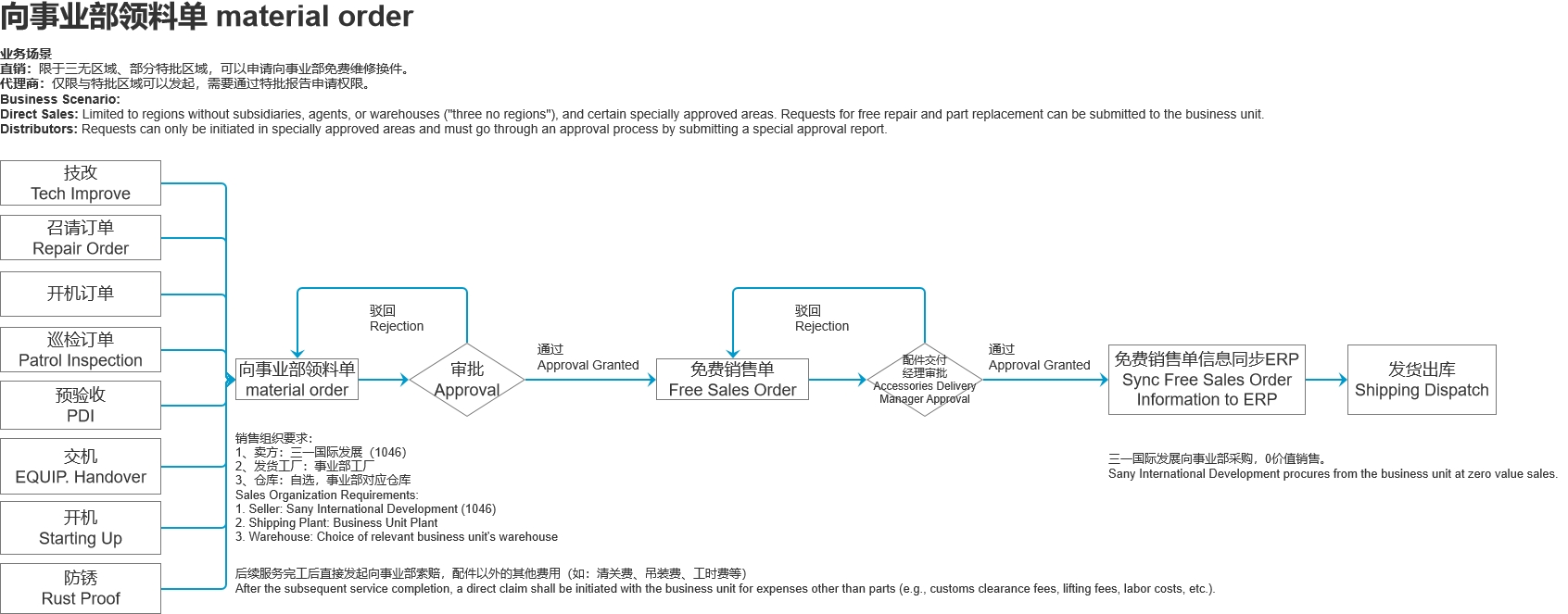 Material | My CRM Help